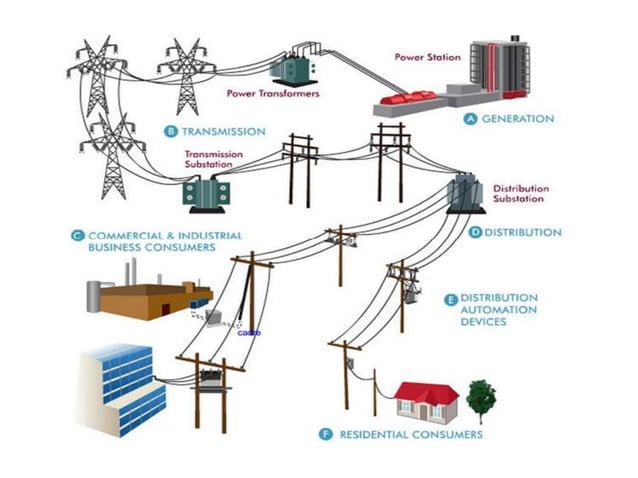 Applications of GIS in Electrical Power System | PPTX | Civil ...