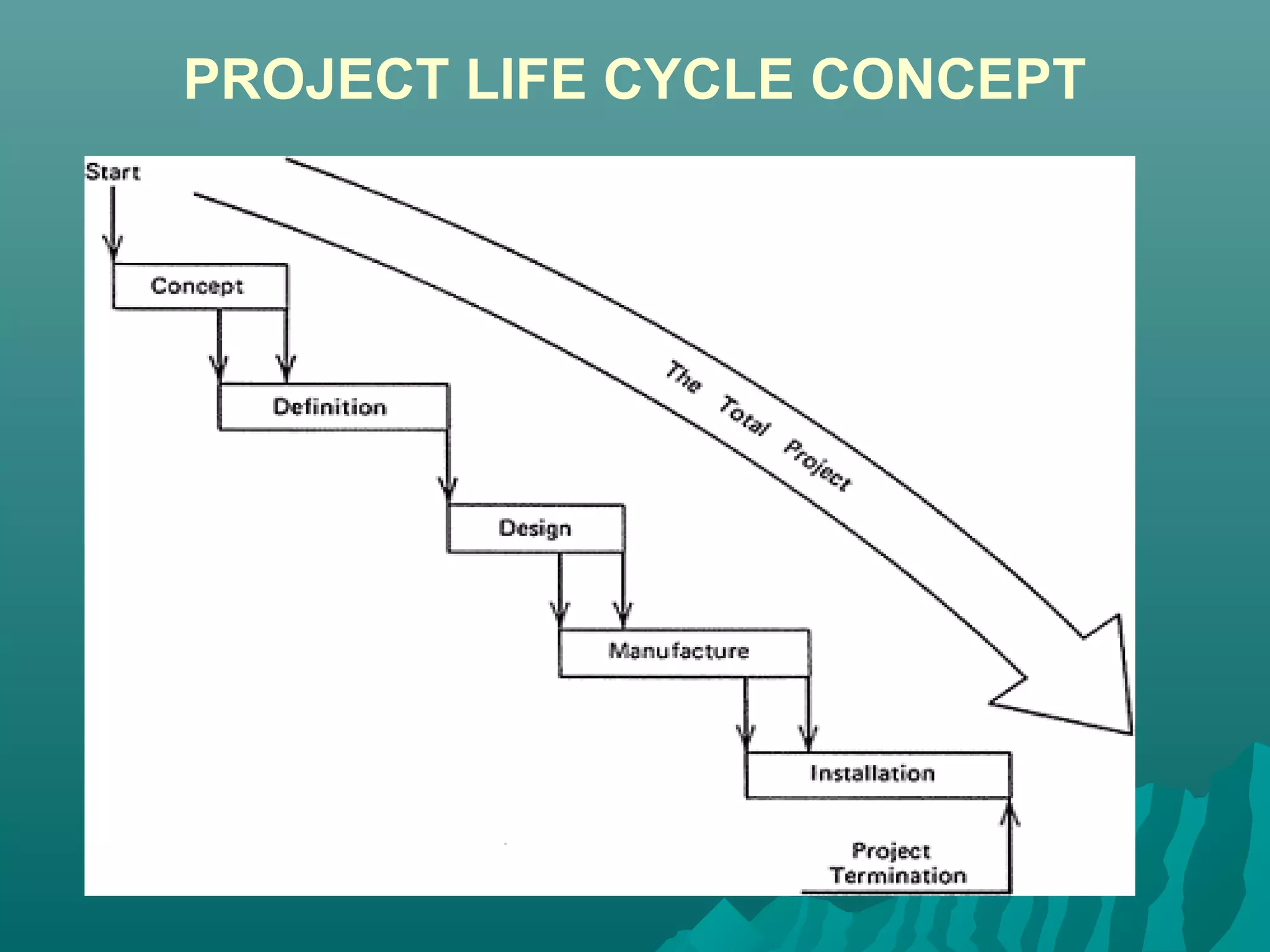 097 Project Life Cycle | PPT