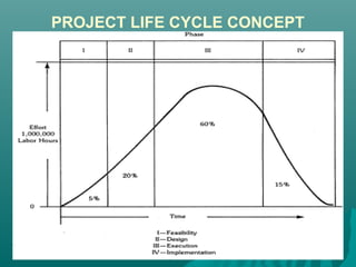 097 Project Life Cycle | PPT