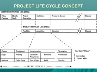 097 Project Life Cycle | PPT