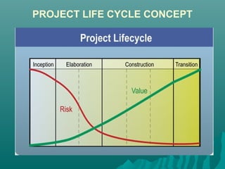 097 Project Life Cycle | PPT
