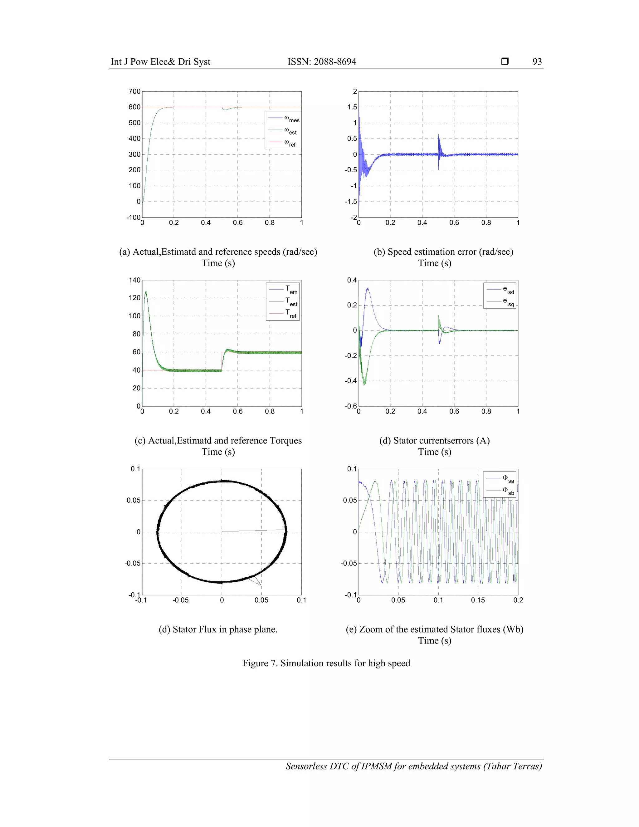 Sensorless DTC of IPMSM for embedded systems | PDF