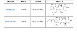 Tetracyclines | PDF