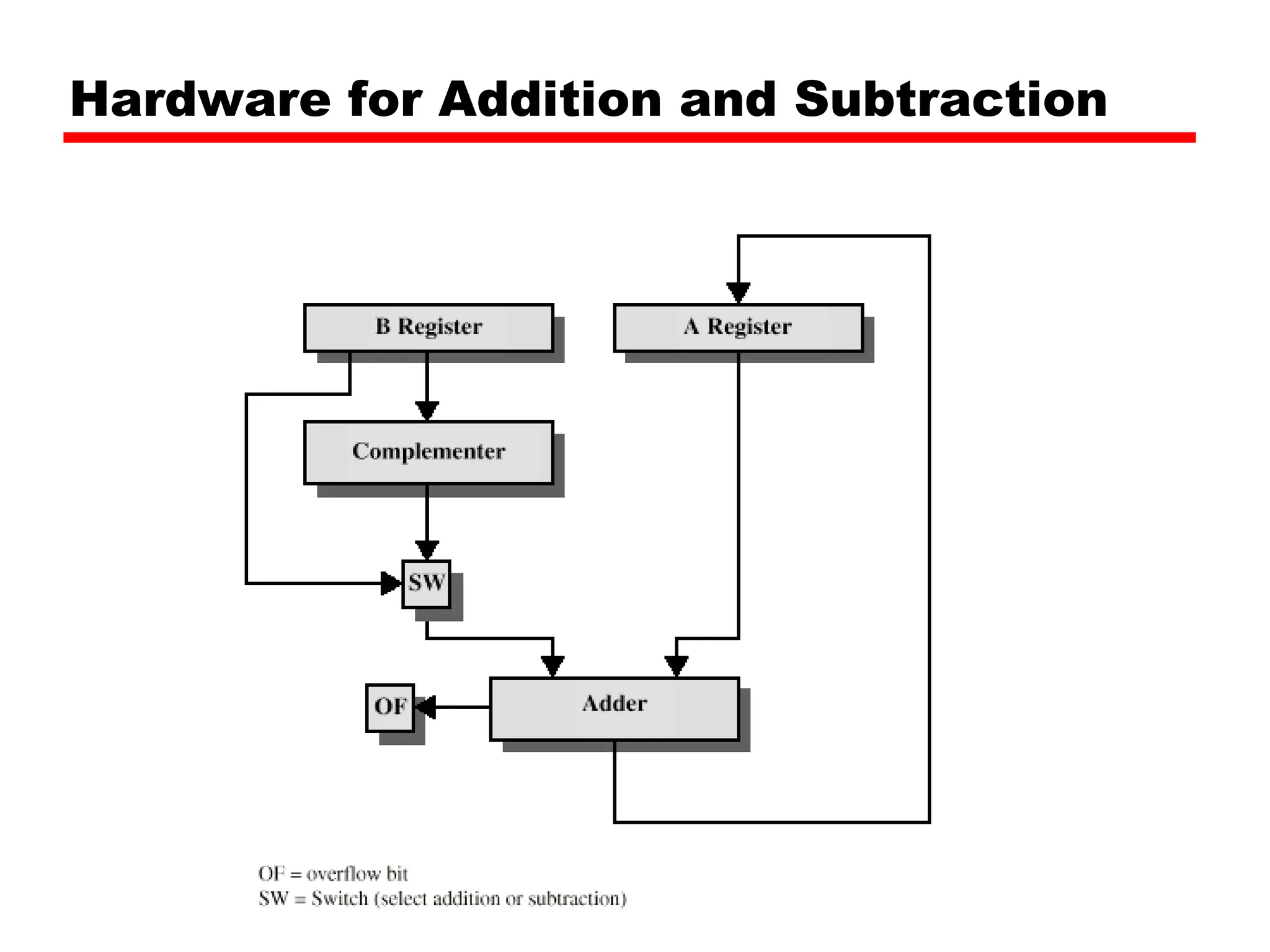 09 Arithmetic | PPT