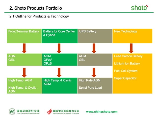 Shoto Battery Presentation 2016 MEA | PPT