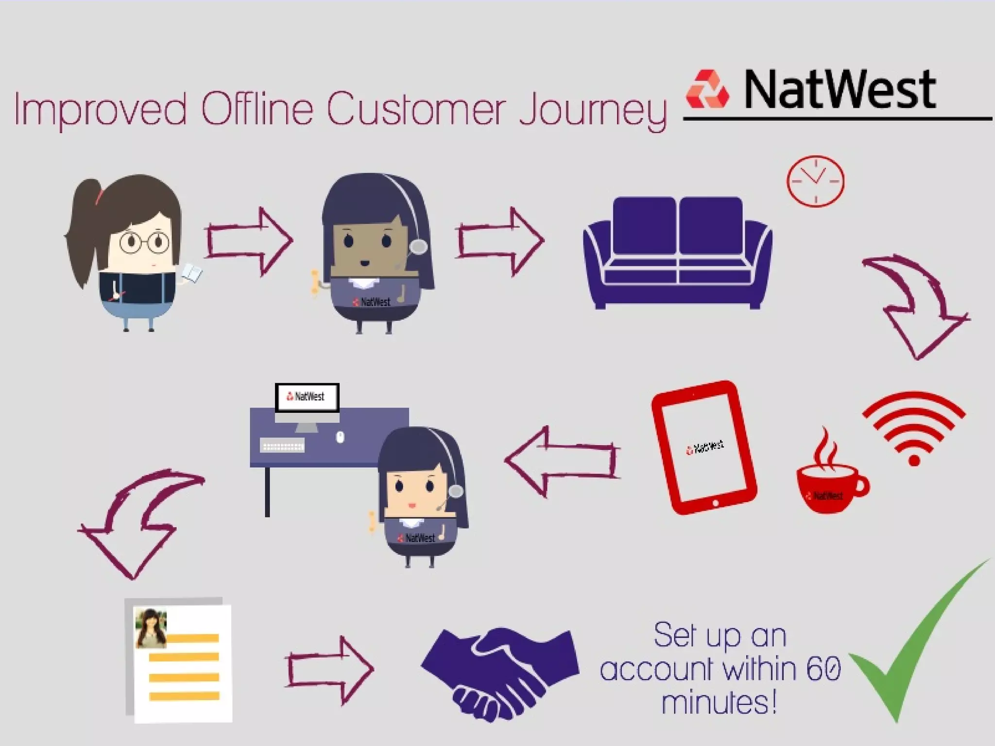 NatWest: Redesigning the Service | PDF