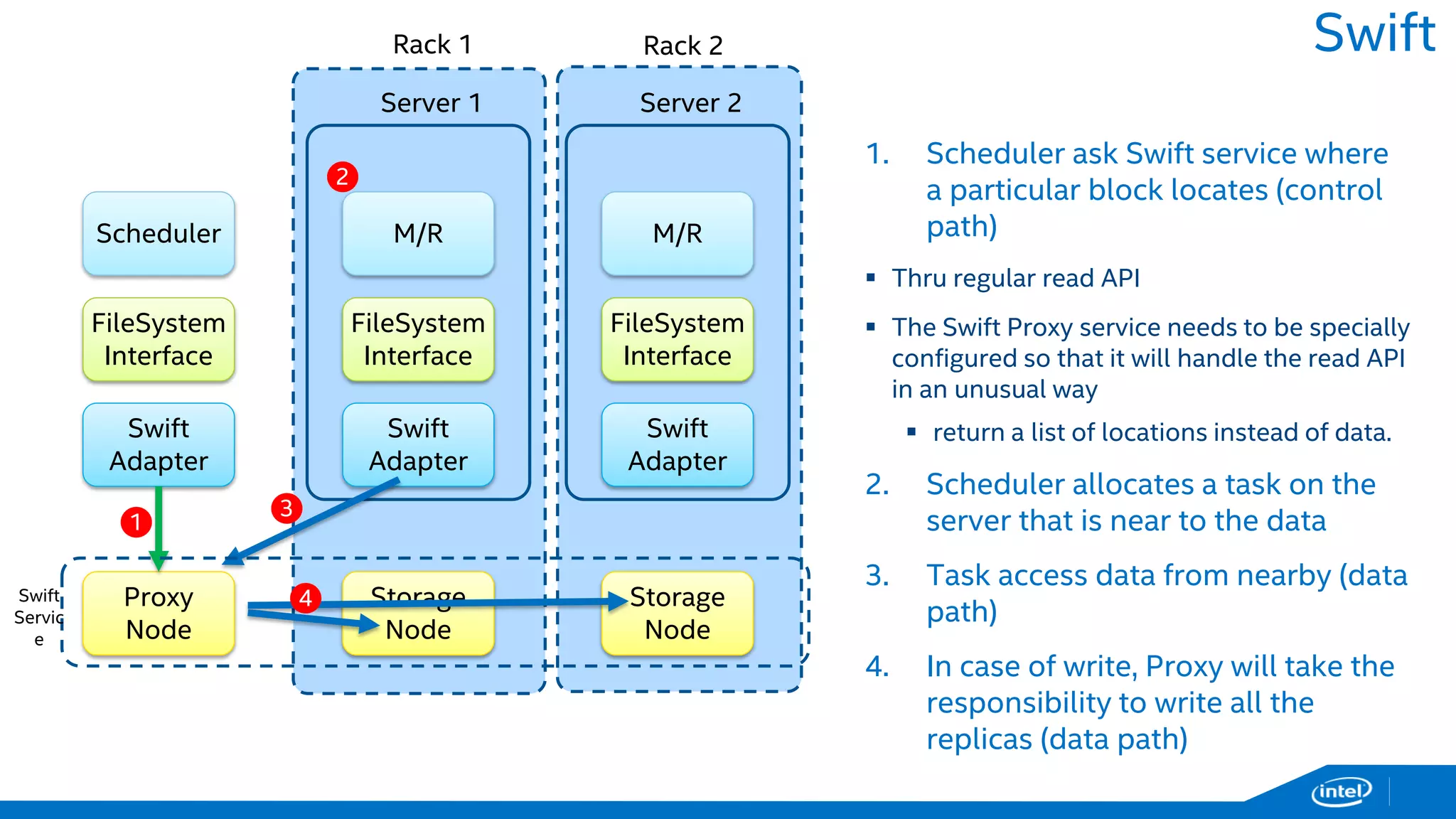 Ceph Day Beijing: Big Data Analytics on Ceph Object Store | PPT