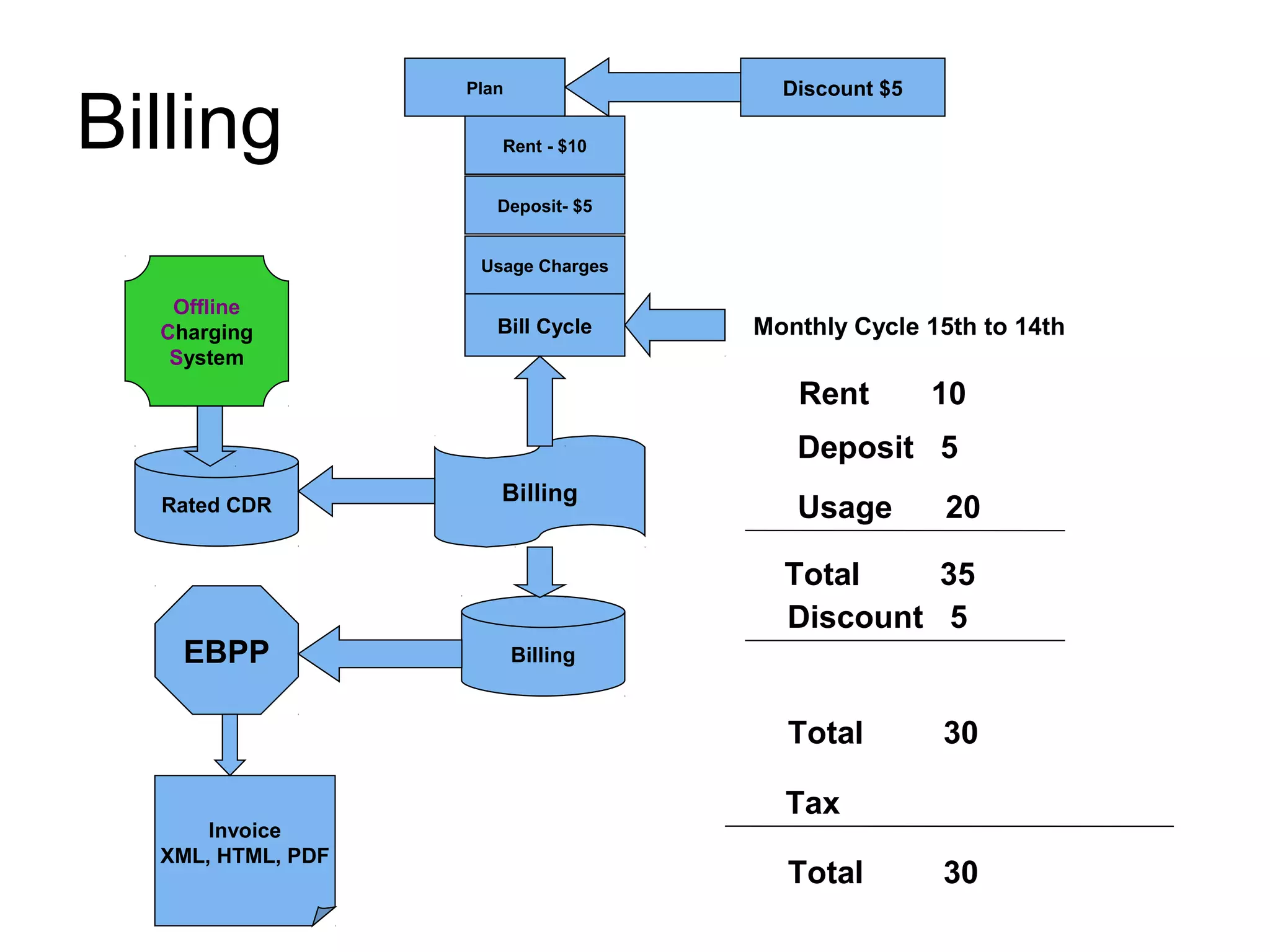 Telecom Billing | PPT