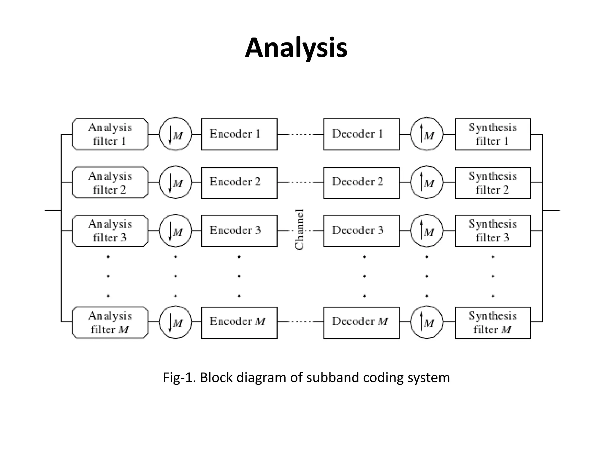 Subband Coding | PPTX