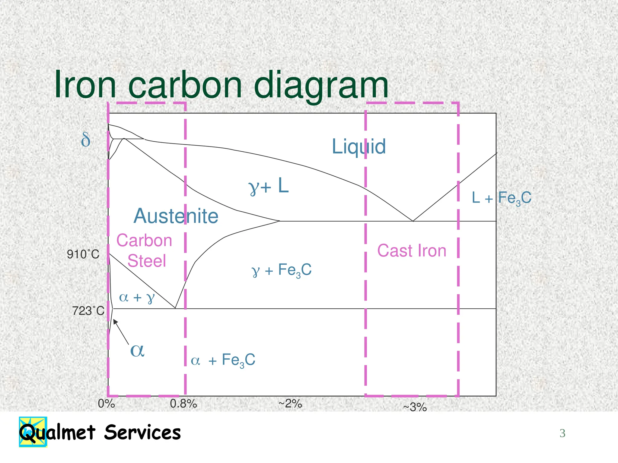 a power point presentation of cast irons | PPT
