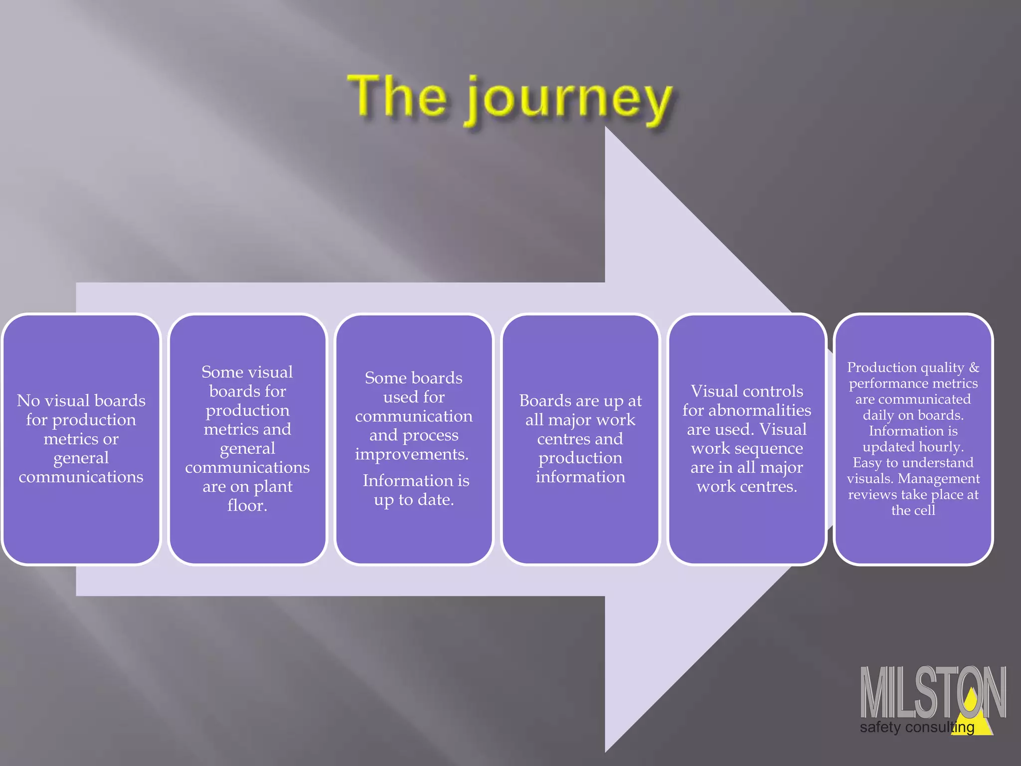 Visual Performance Management | PPTX