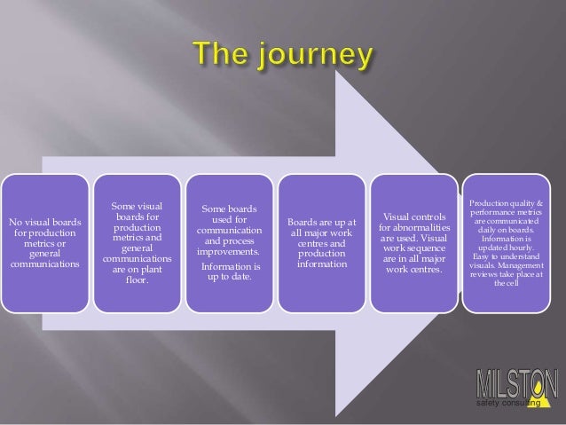 Visual Performance Management