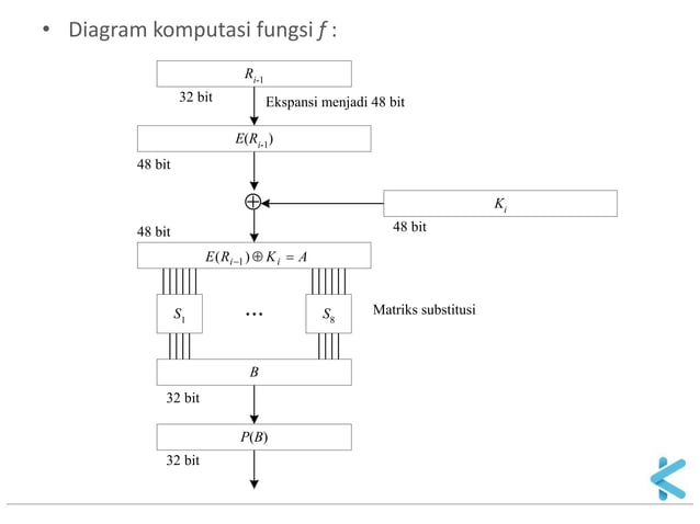 Kriptografi - Data Encryption Standard | PDF