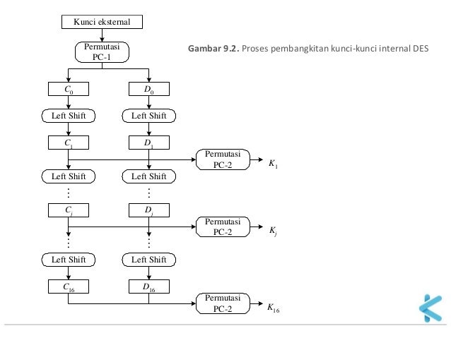 Kriptografi - Data Encryption Standard