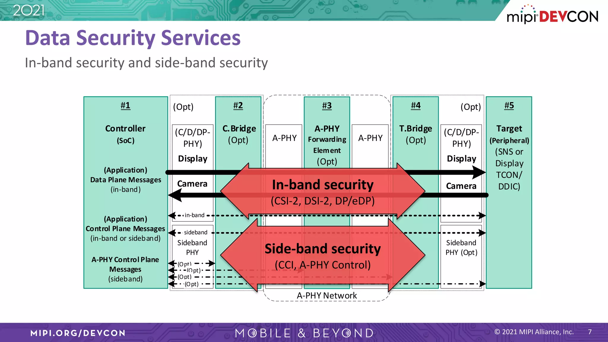 MIPI DevCon 2021: MIPI Security for Automotive and IoT – Initial Focus on MASS | PPT