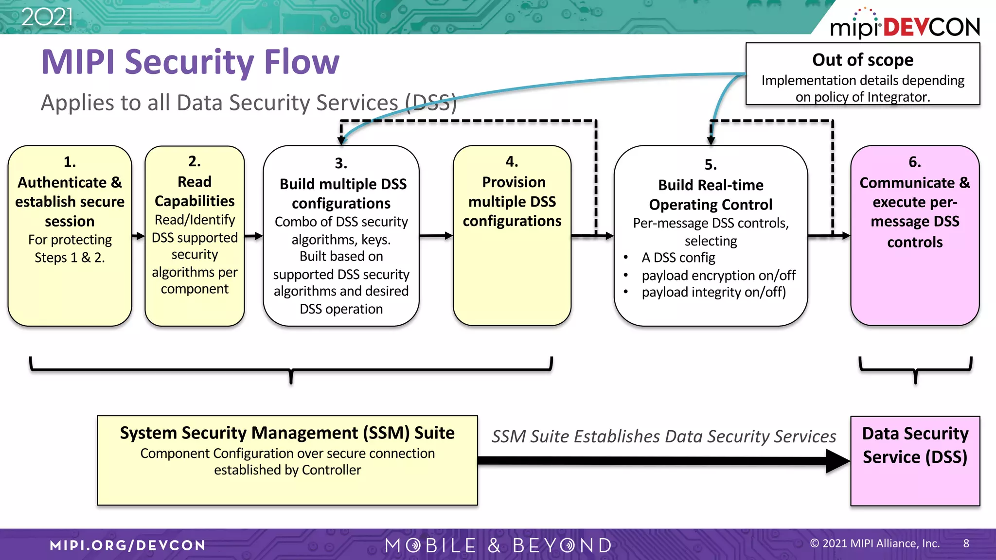 MIPI DevCon 2021: MIPI Security for Automotive and IoT – Initial Focus ...