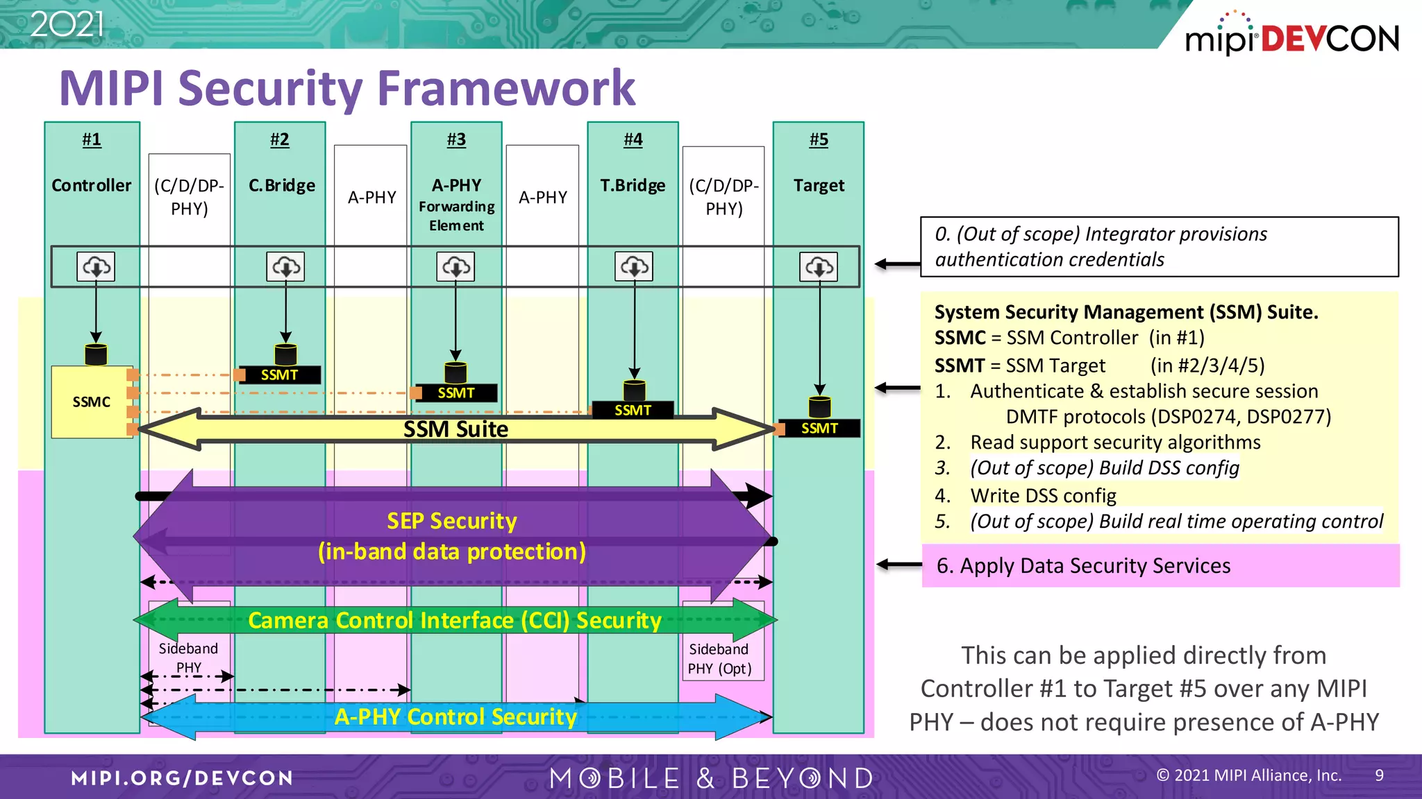 MIPI DevCon 2021: MIPI Security for Automotive and IoT – Initial Focus ...