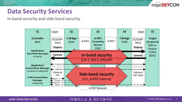 MIPI DevCon 2021: MIPI Security for Automotive and IoT – Initial Focus on MASS | PPT
