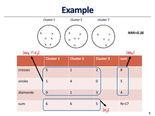 09Evaluation_Clustering.pdf