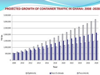 Port evolution in Africa | PPT