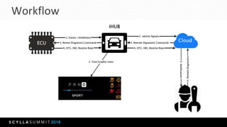 Scylla Summit 2018: Scylla and KairosDB in Smart Vehicle Diagnostics | PPT | Free Download