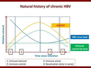 09_HBV_natural history......======....ppt