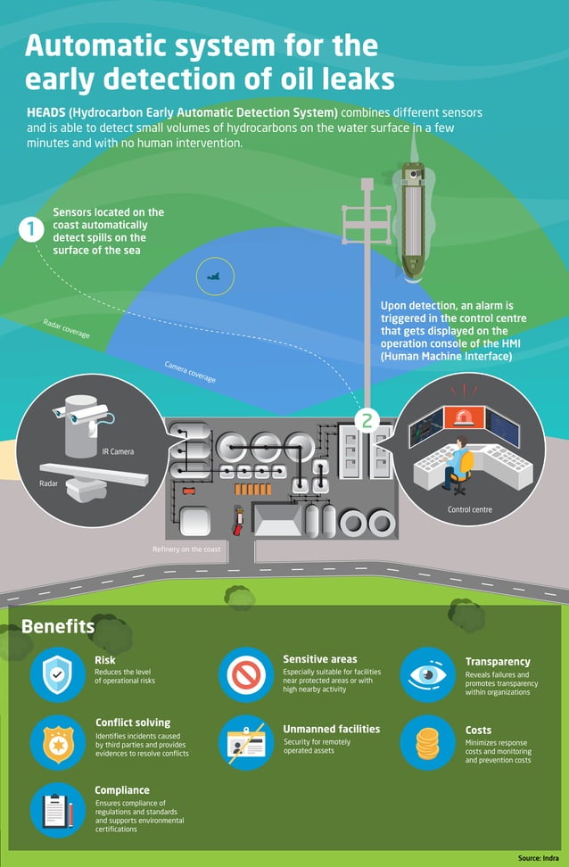 HEADS, an automatic system for the early detection of oil leaks | PDF