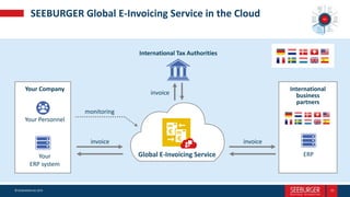 Global E-Invoicing | PPTX