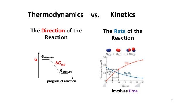 Reaction Kinetics