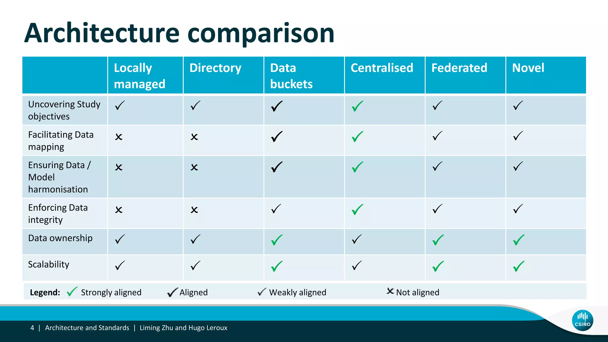 Architecture and Standards | PPTX