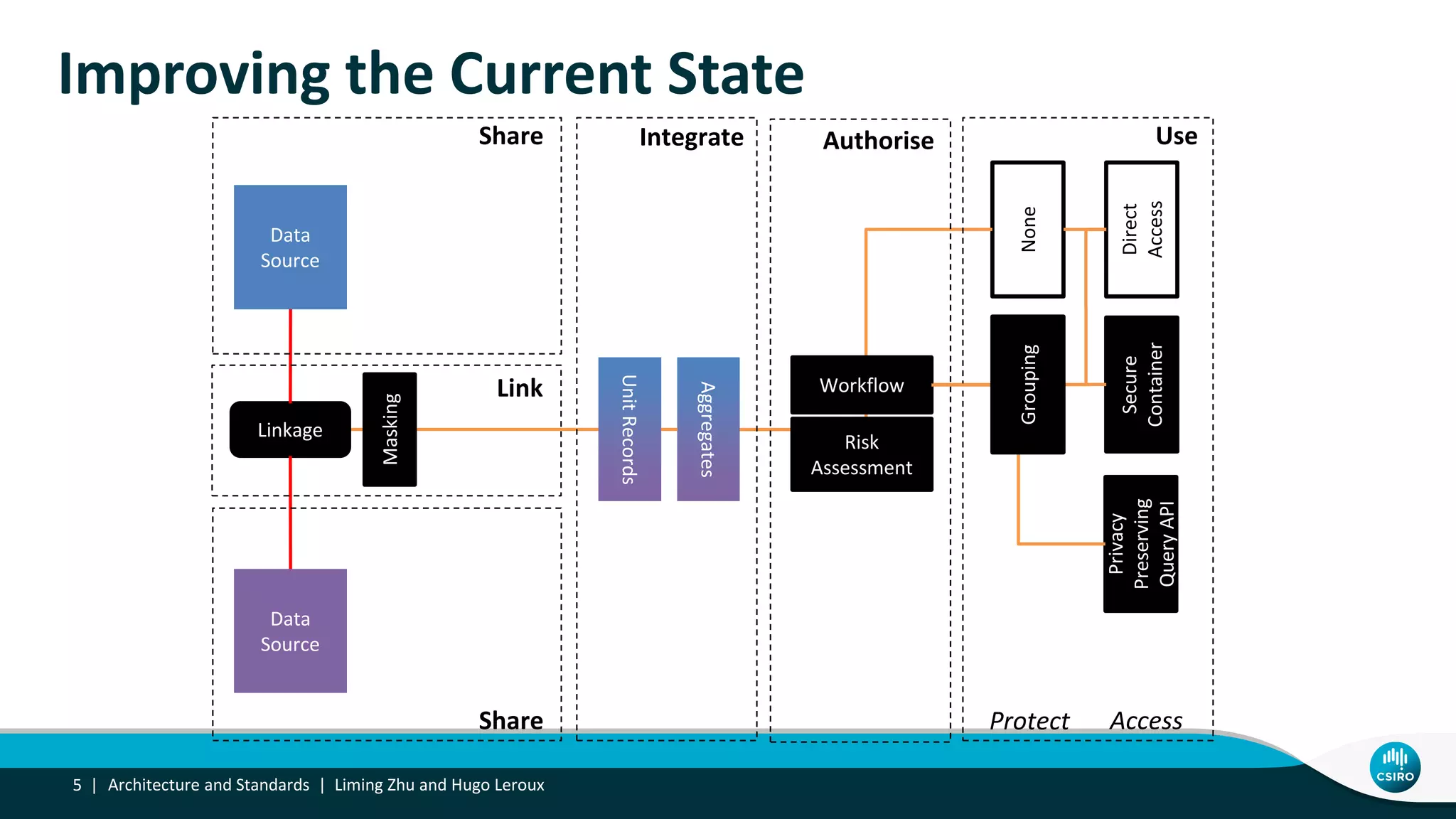 Architecture and Standards | PPTX