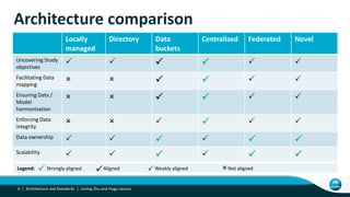 Architecture and Standards | PPTX