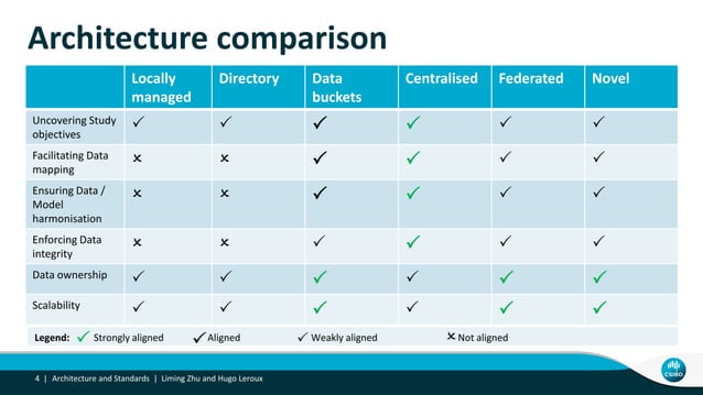 Architecture and Standards | PPTX
