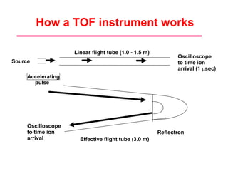 09_MALDI tof principal of mass spectrometry | PDF | Chemistry | Science