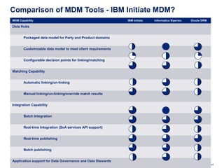 09 mdm tool comaprison | PPT