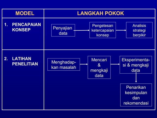 Model-Model Pembelajaran | PPT
