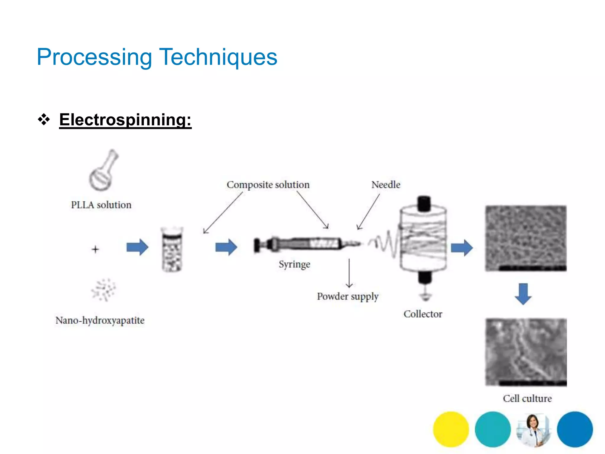 Biodegradable polymer Matrix Nanocomposites for Tissue Engineering | PDF