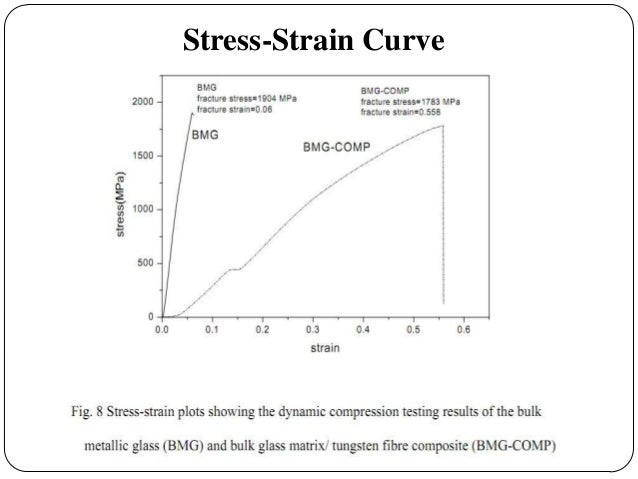 Stress-Strain curve for a ex-situ prepared Zr based metallic glass co…