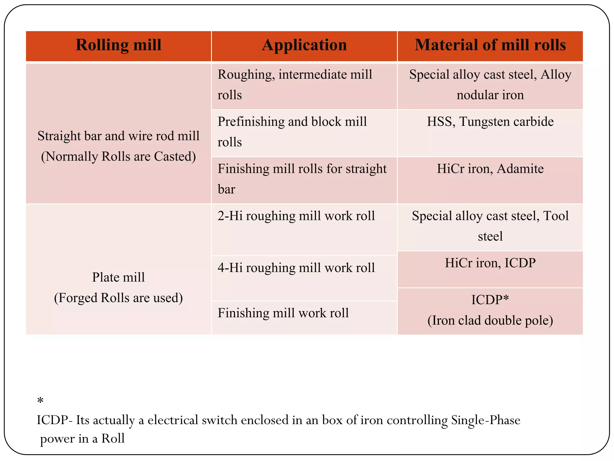Hot Rolling Mill Rollers of Steel Mills | PDF