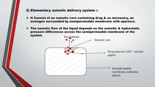 09osmotic drug delivery system ppt..pptx 2.pptx