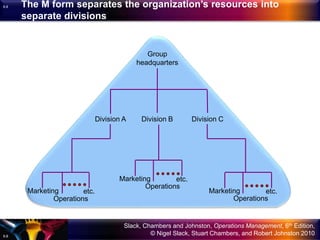 09 people, jobs and organizations_Operations Management | PPTX