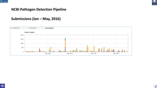 The National Center for Biotechnology Information (NCBI) Pathogen ...