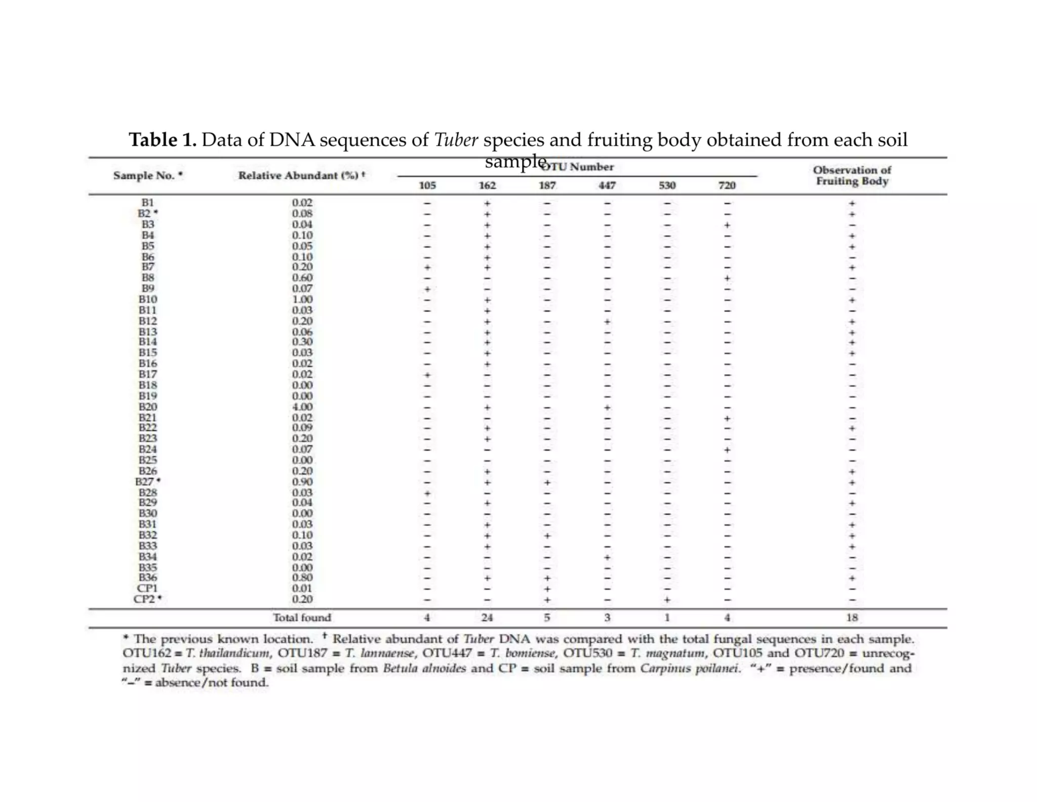Mycobiome and the Thai truffles | PPT