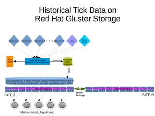 Red Hat Storage: Emerging Use Cases | PDF