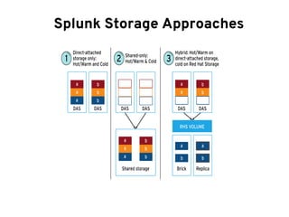 Red Hat Storage: Emerging Use Cases | PDF