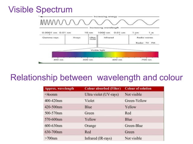 Colorimetry: Principle, Procedure and applications | PPTX