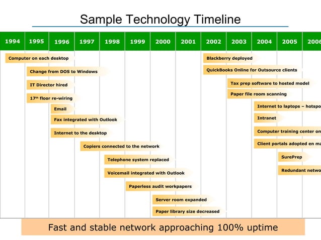 Sample Technology Timeline | PPT