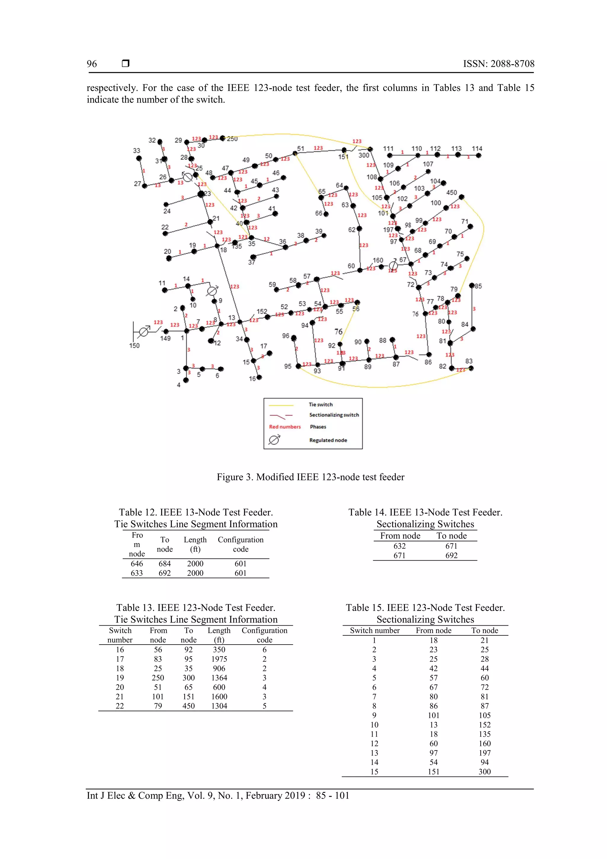 A Modified Backwardforward Sweep Based Method For Reconfiguration Of Unbalanced Distribution