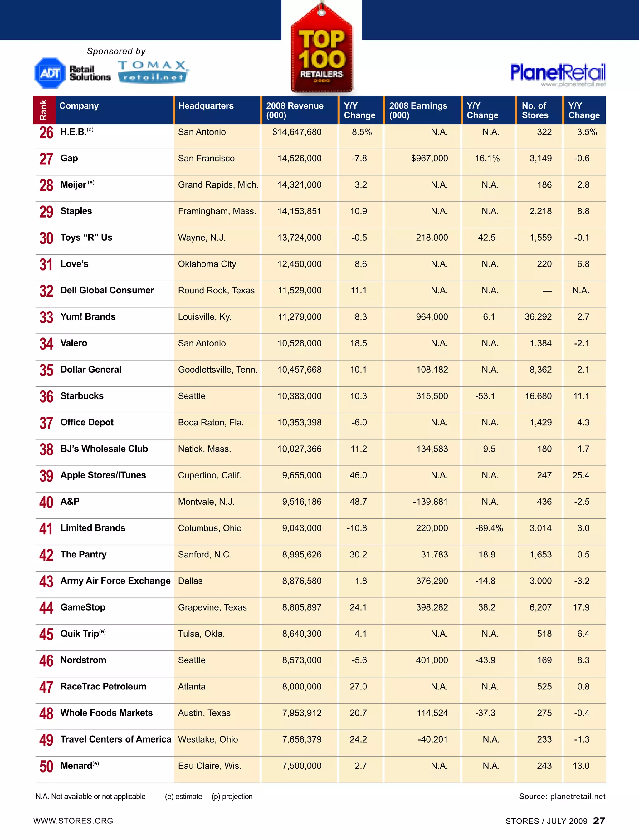 Top 100 Retail Brands | PDF