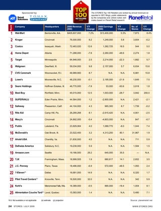 Top 100 Retail Brands | PDF